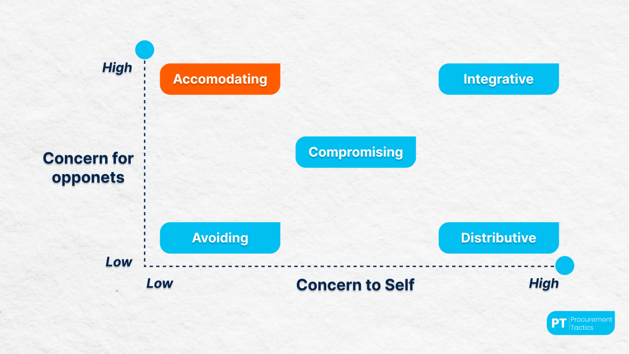 Accommodation Negotiation — Definition and Examples