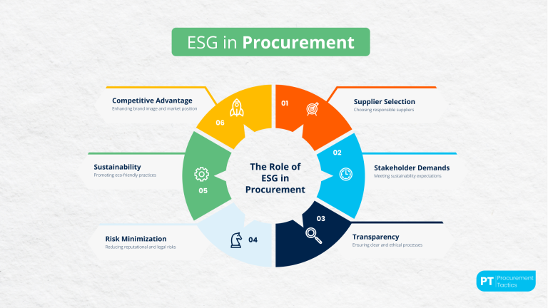 ESG in Procurement — Definition and Examples