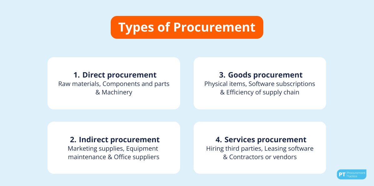 Types of Procurement — The Ultimate Guide of 2025