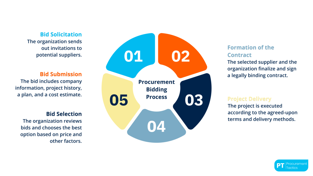 Procurement Bids — Everything You Should Know