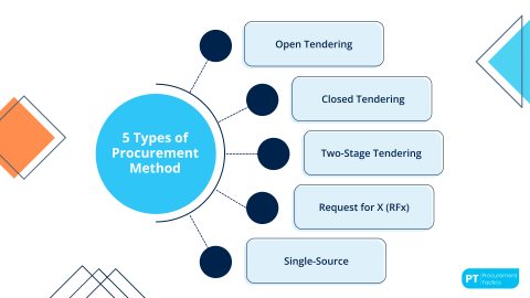 5 Popular Procurement Methods in 2025