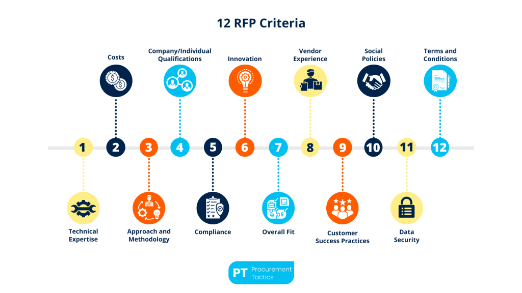 12 RFP Evaluation Criteria to Consider in 2025
