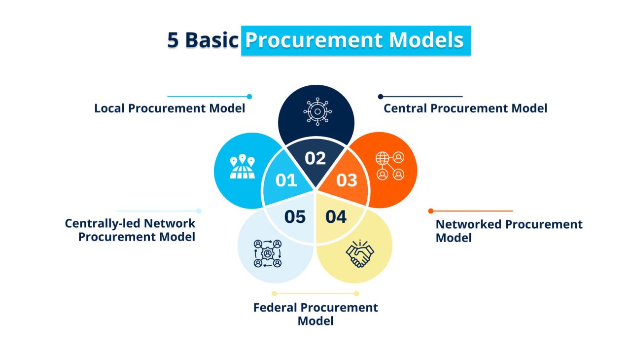 Procurement Models — Explanation and Examples