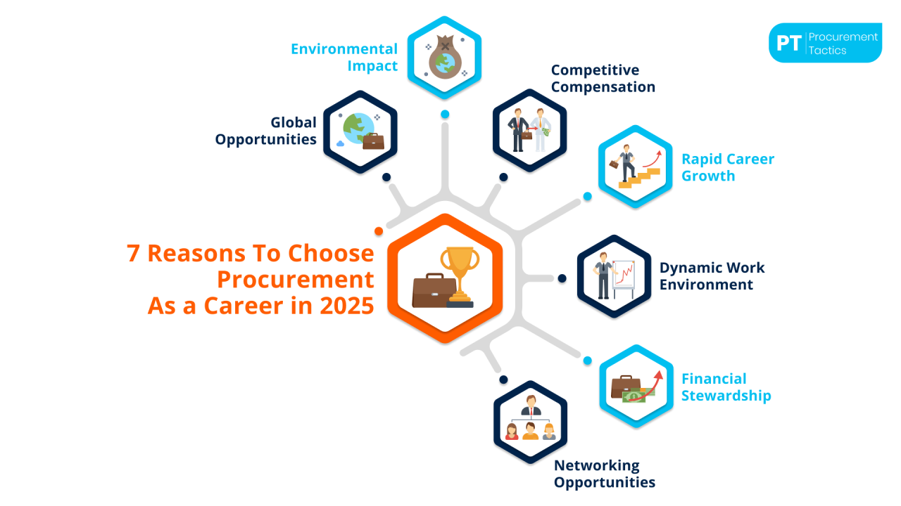 7 Reasons To Choose Procurement As a Career in 2026
