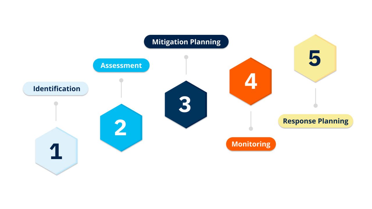 Risk Management in Procurement — Process + Examples