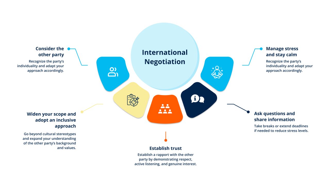 International Negotiation — The Ultimate Guide of 2025