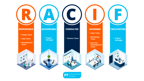 RACI Chart — Role Clarity in Procurement