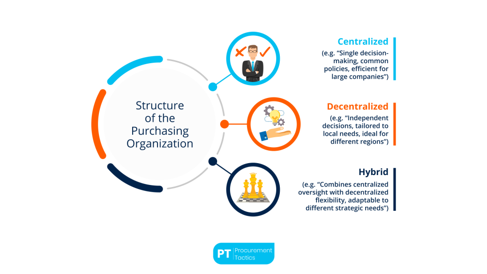 Procurement Organization Structure — The Ultimate Guide of 2025