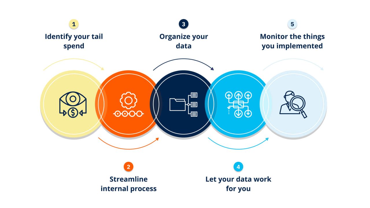 Tail Spend — Definition, Process + How To Manage It