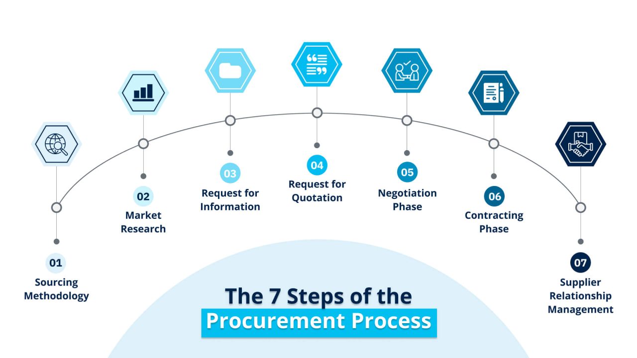 Procurement Definition — Meaning and Examples