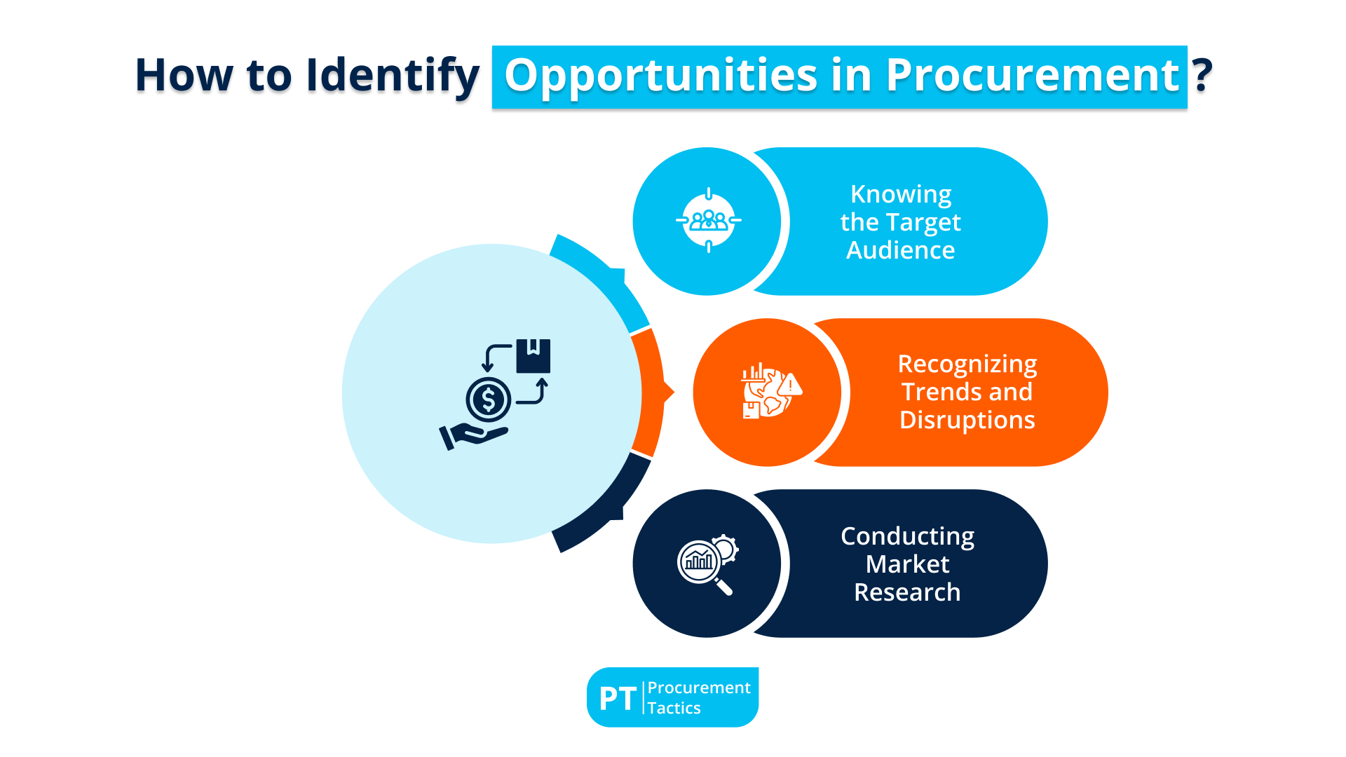 Identifying Innovation Opportunities in Procurement For 2026 ...