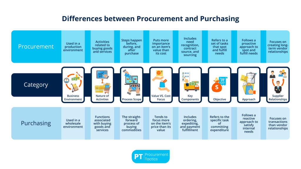 Procurement Vs. Purchasing — 5 Important Differences
