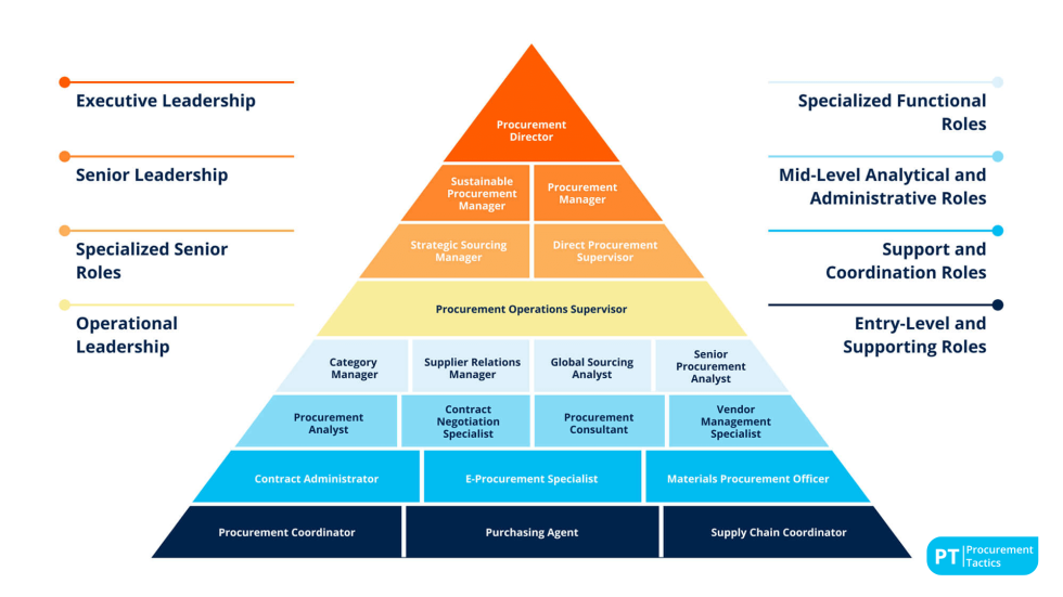 Procurement Organization Structure — The Ultimate Guide of 2025