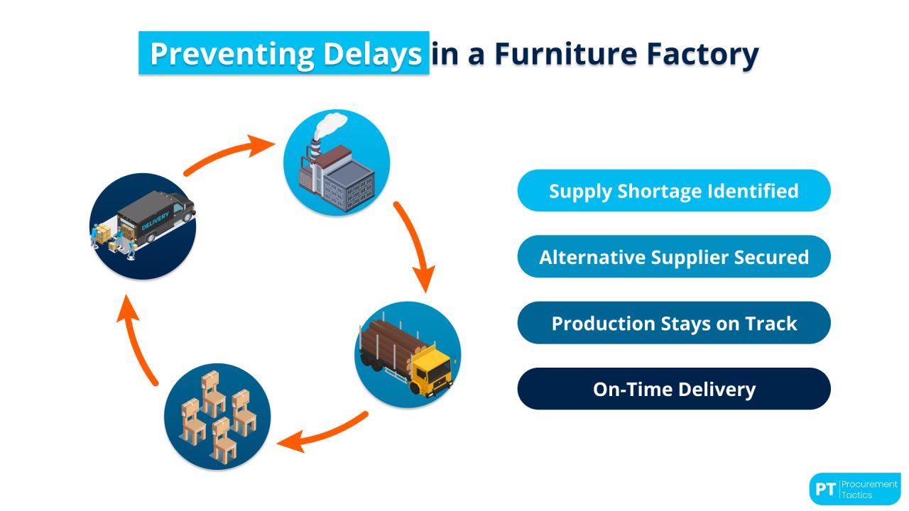 Material Procurement Management — Definition + Example