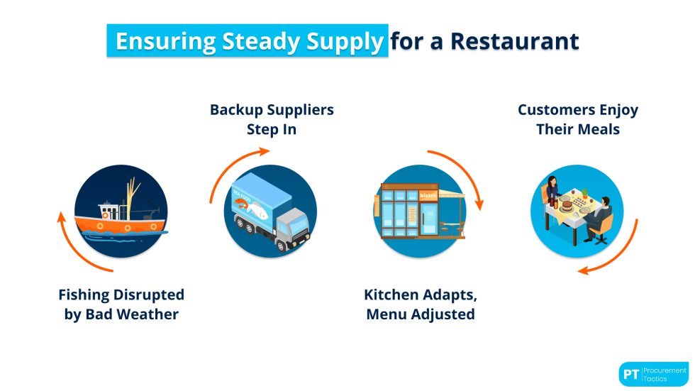 Material Procurement Management — Definition + Example