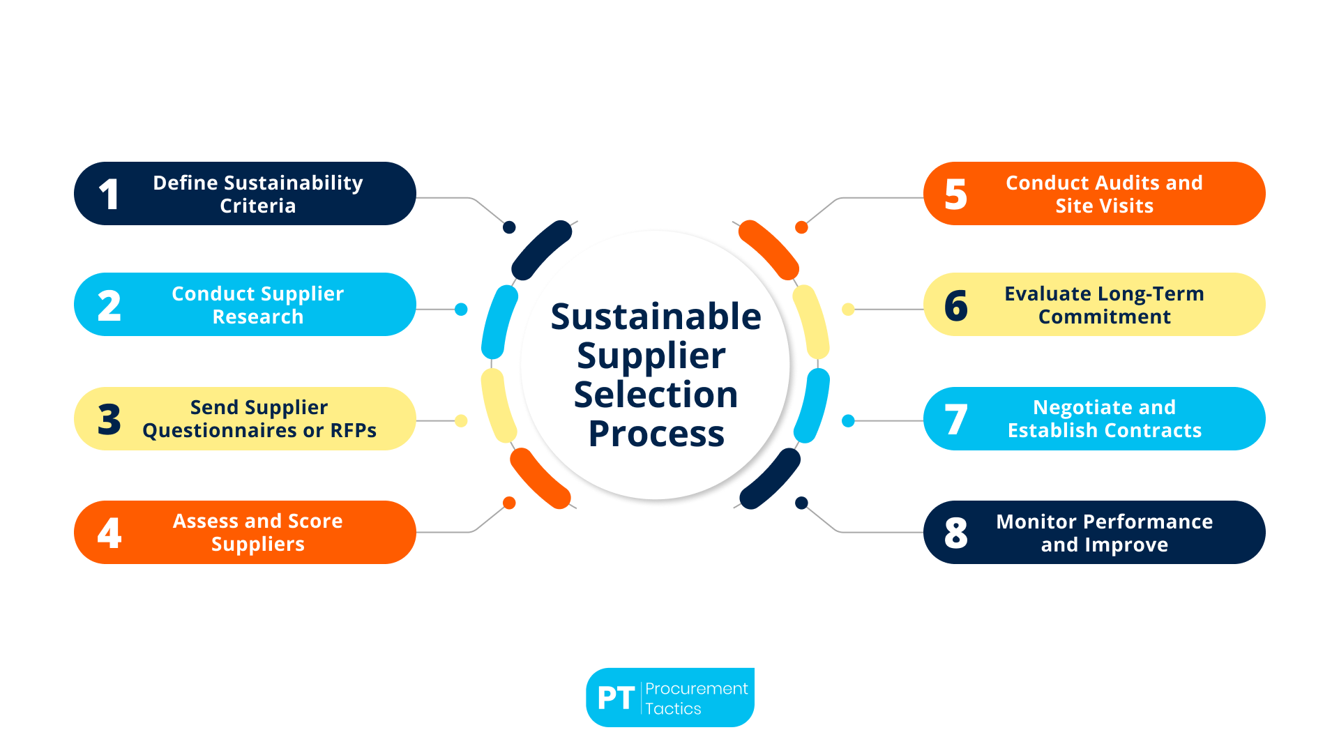 How to Find and Evaluate Sustainable Suppliers