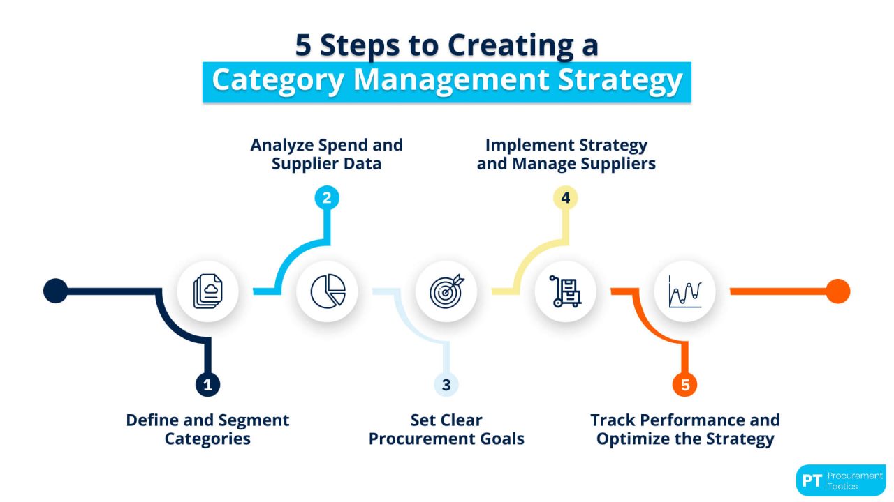 Category Management in Procurement — Explained + Examples