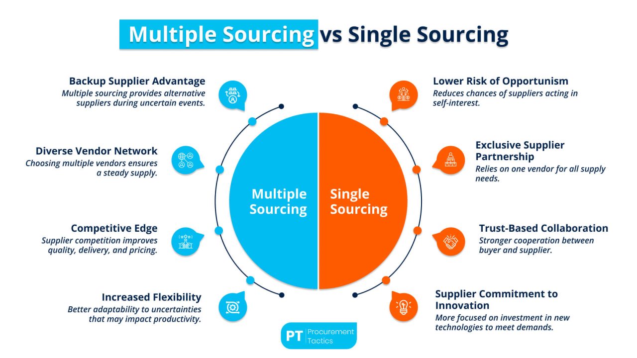Multiple Sourcing — Explained + 3 Examples