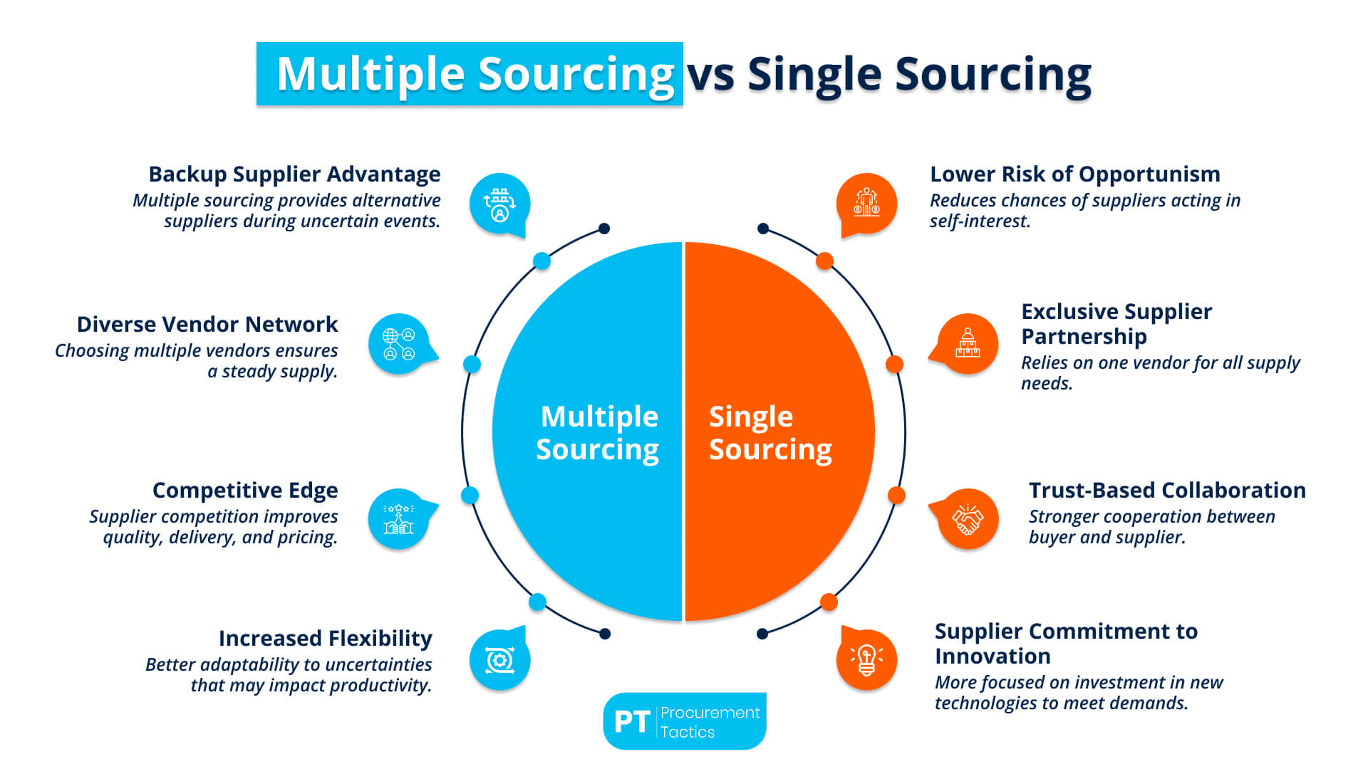 Multiple Sourcing — Explained + 3 Examples