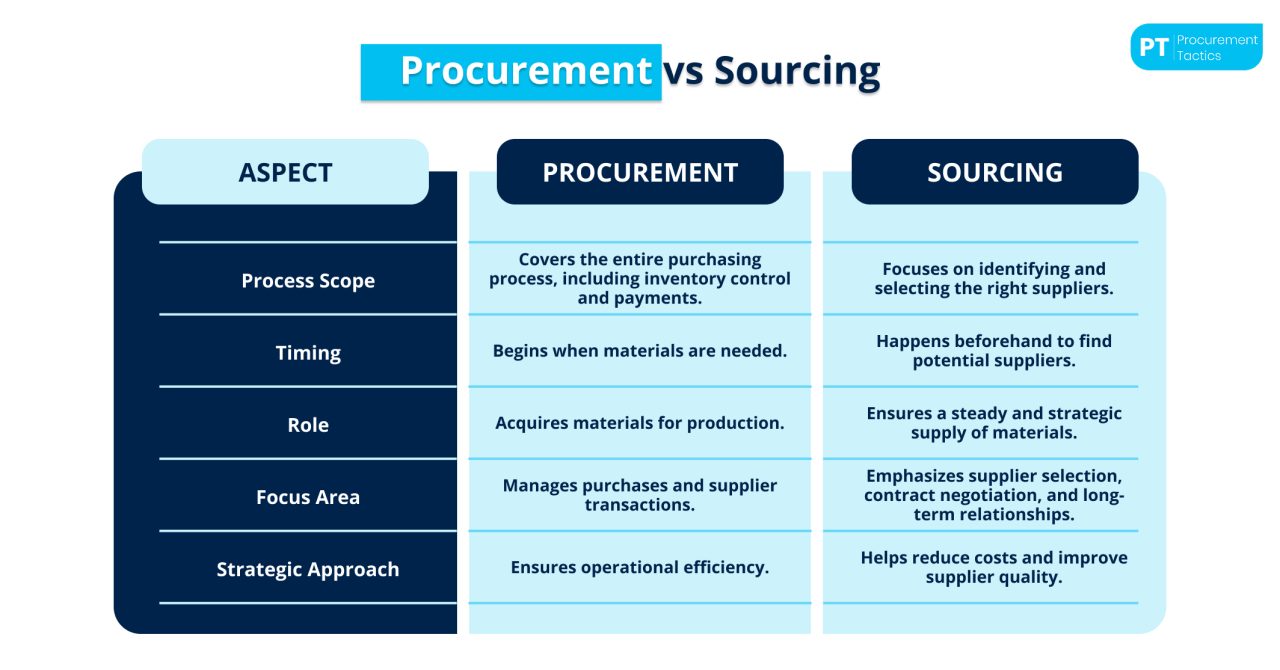 Procurement Vs. Sourcing — The 5 Key Differences