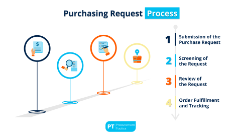 Purchasing Request — Process Explained