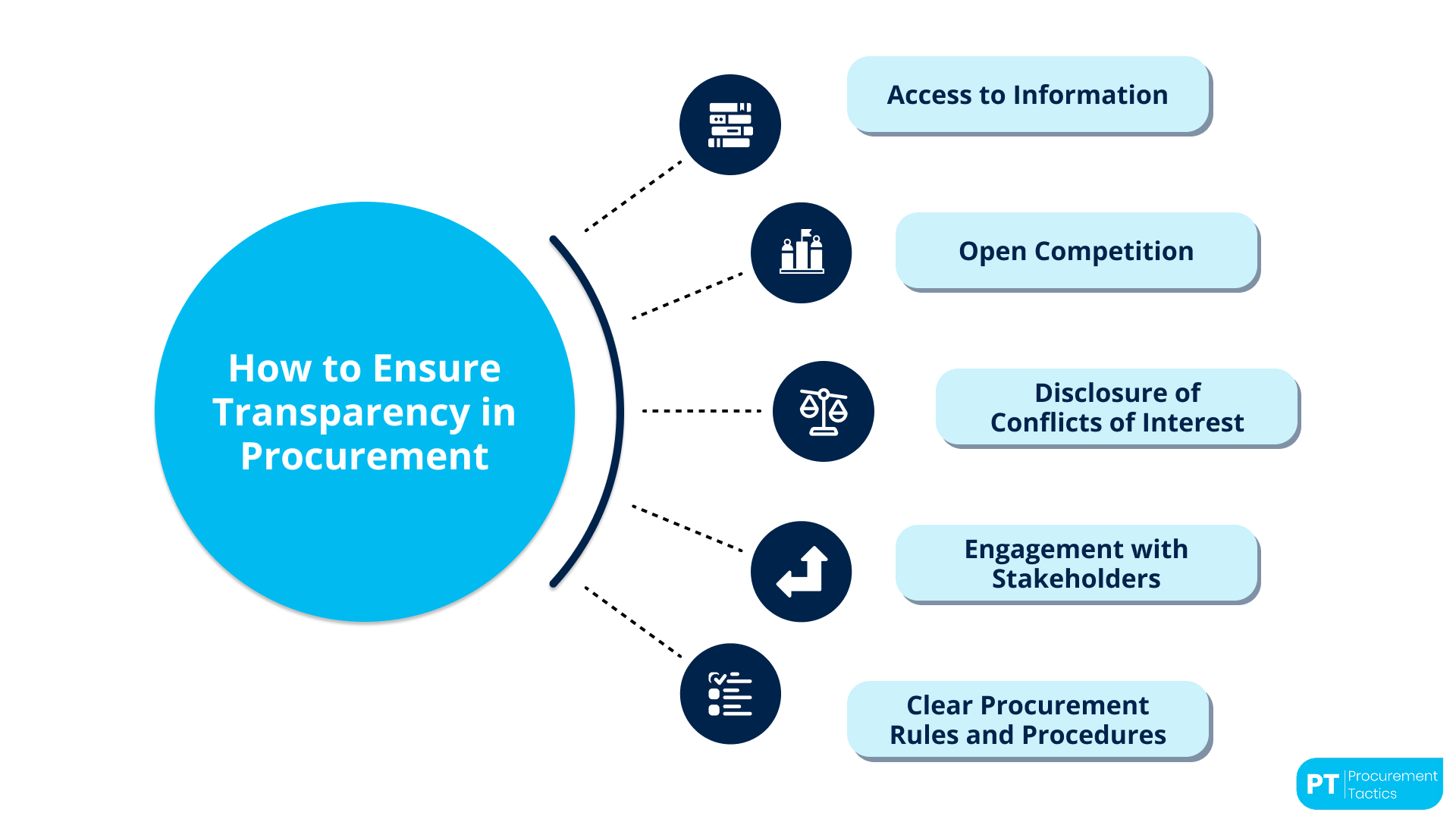 Transparency in Procurement — Explained + Guidelines