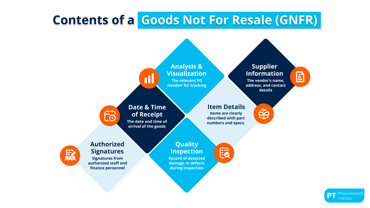 Goods Not For Resale (GNFR) — Explained + Examples