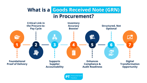 What is a Goods Received Note (GRN) in Procurement?