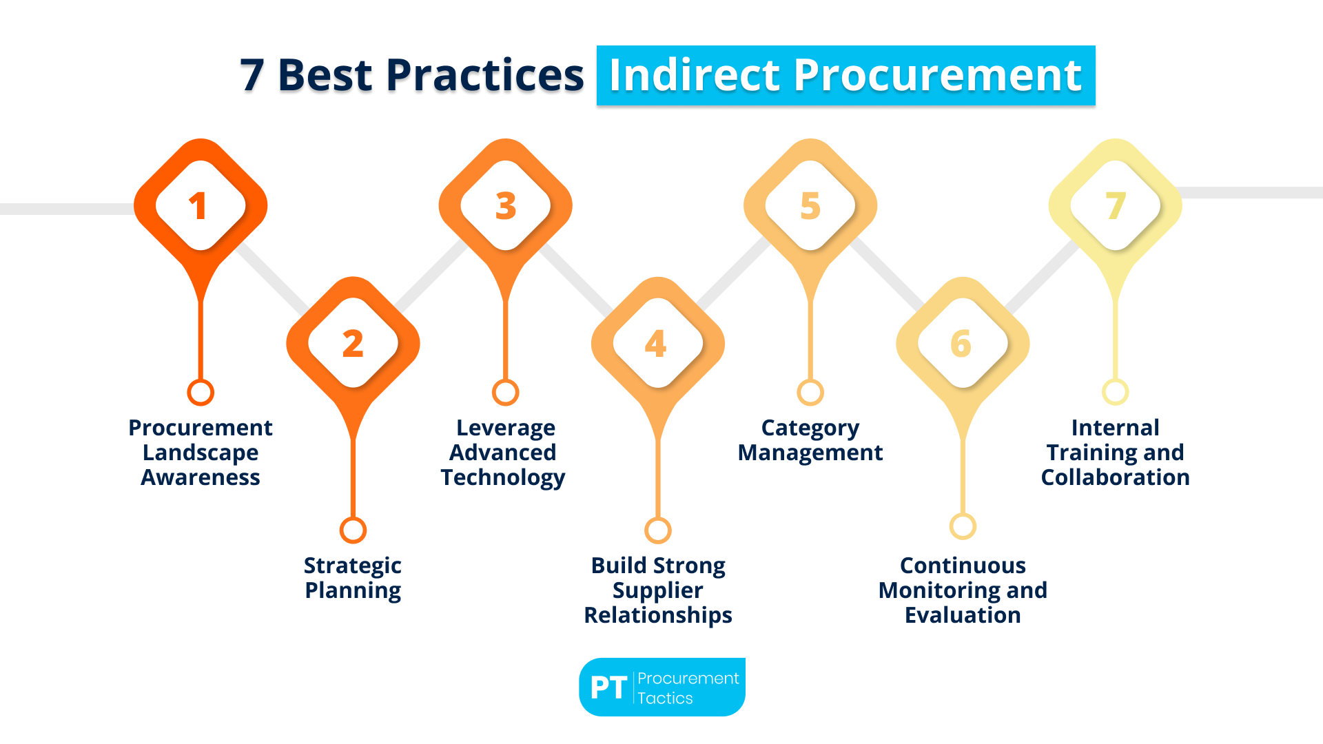 7 Best Practices for Indirect Procurement in 2025 – Explained