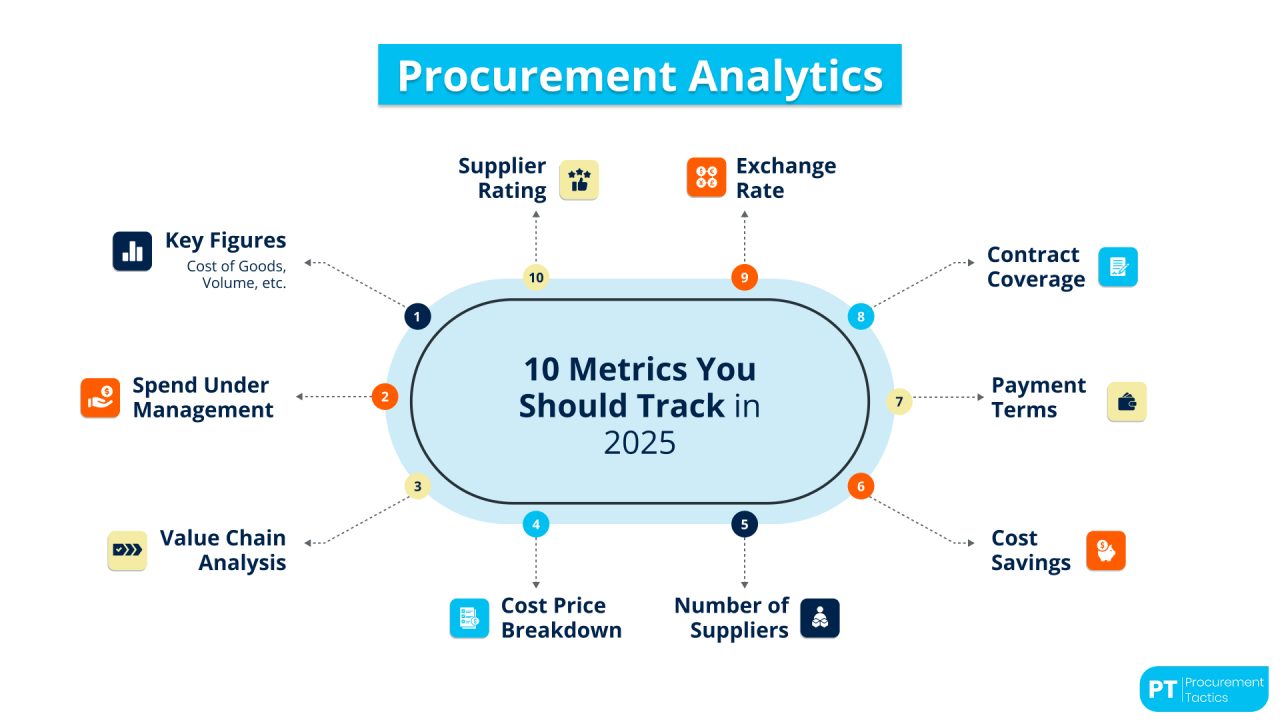 Procurement Analytics 10 Metrics To Track In 2025 Examples
