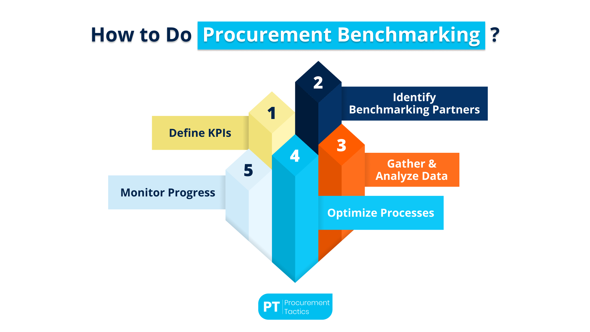 How to Do Procurement Benchmarking? Metrics + Template