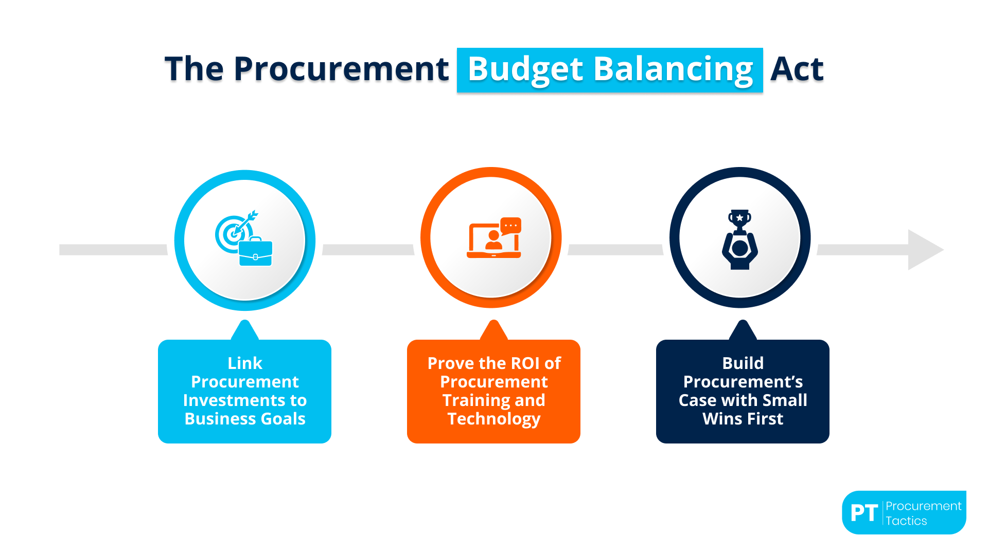 The Procurement Budget Balancing Act: Justifying Training, Tech, and ...