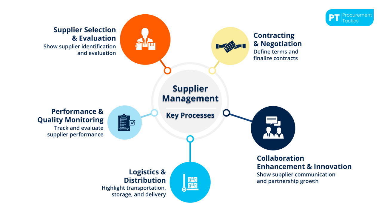 Supplier Management — Processes Explained