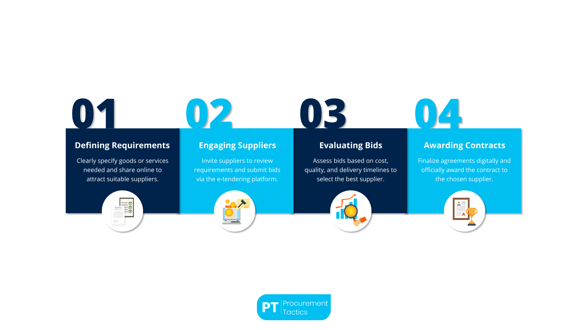 E-Tendering — Definition, Process and Examples