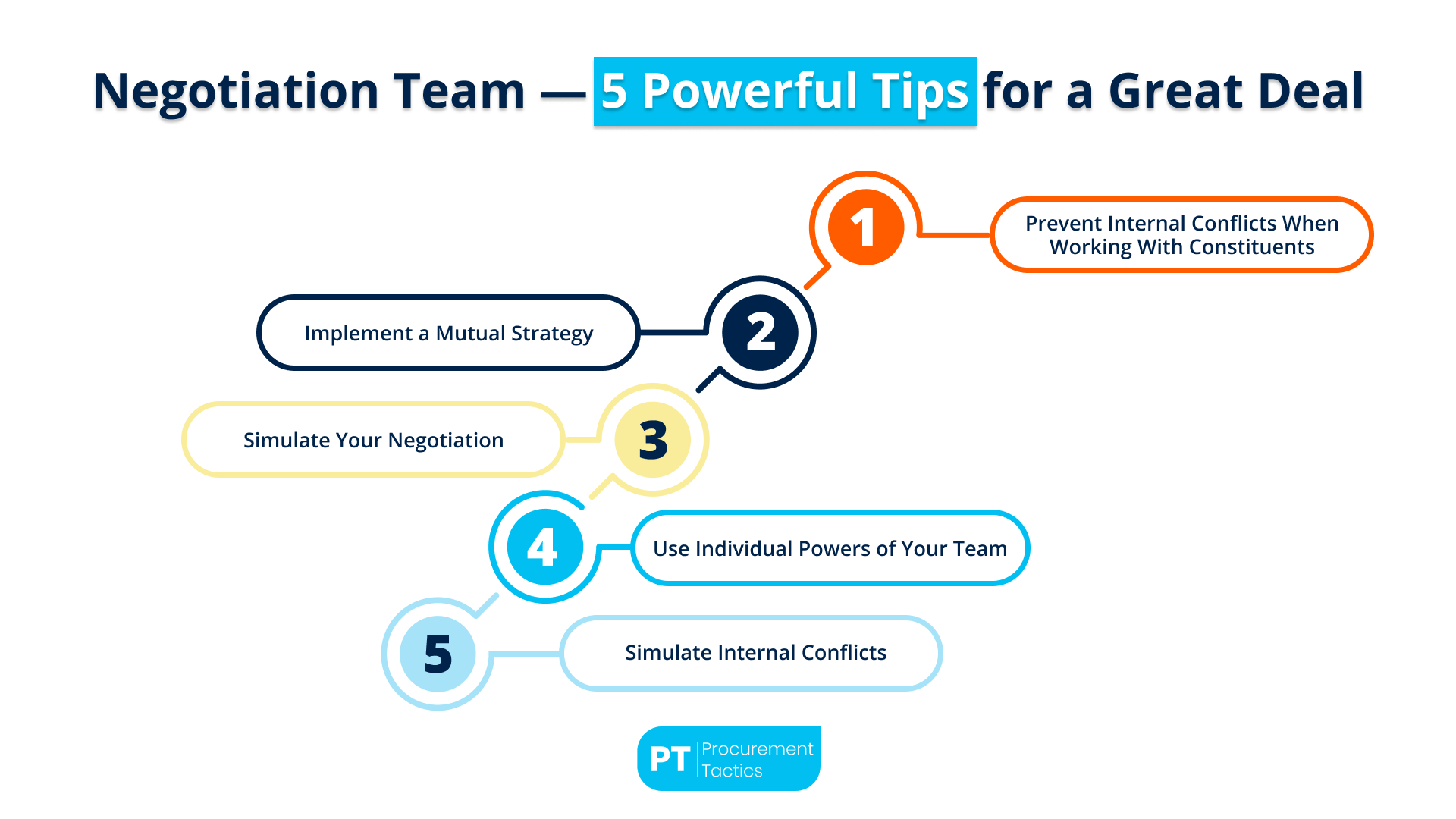 Negotiation Team — How To Manage Your Team + Examples