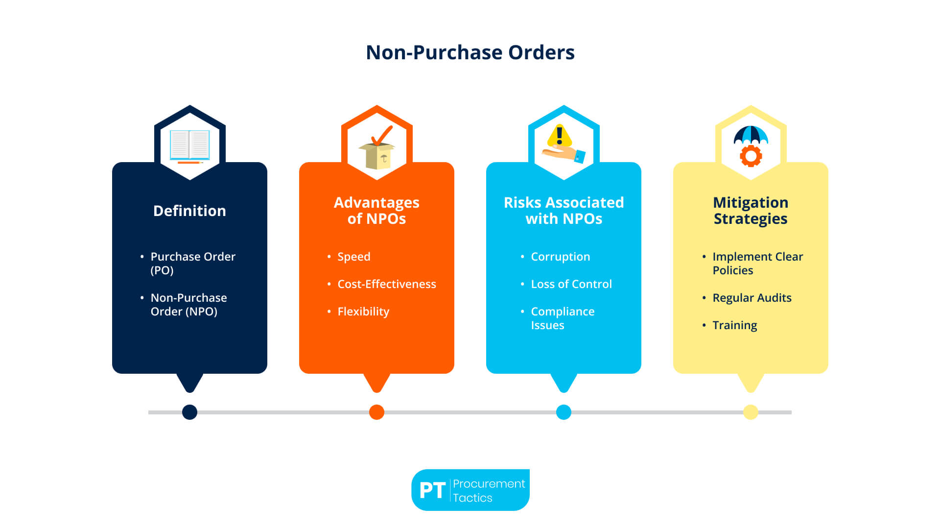 Non-Purchase Orders — Explained + Examples