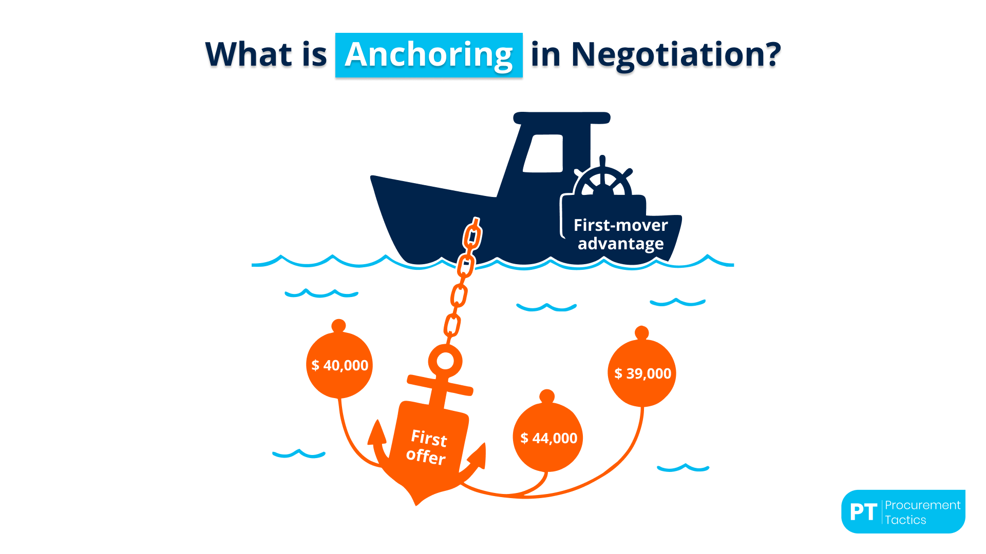 Negotiation Anchoring – 7 Anchoring Strategies To Close Better Deals