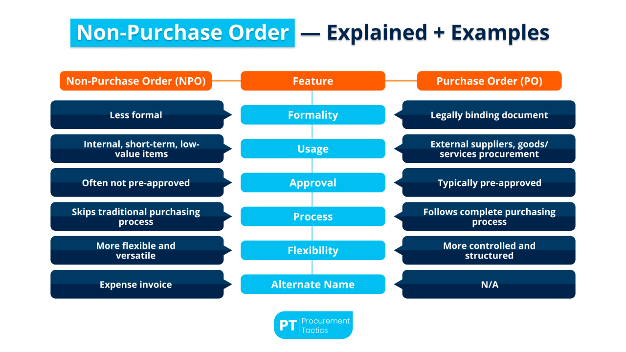 Non-Purchase Orders — Explained + Examples