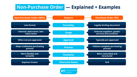 Non-Purchase Orders — Explained + Examples