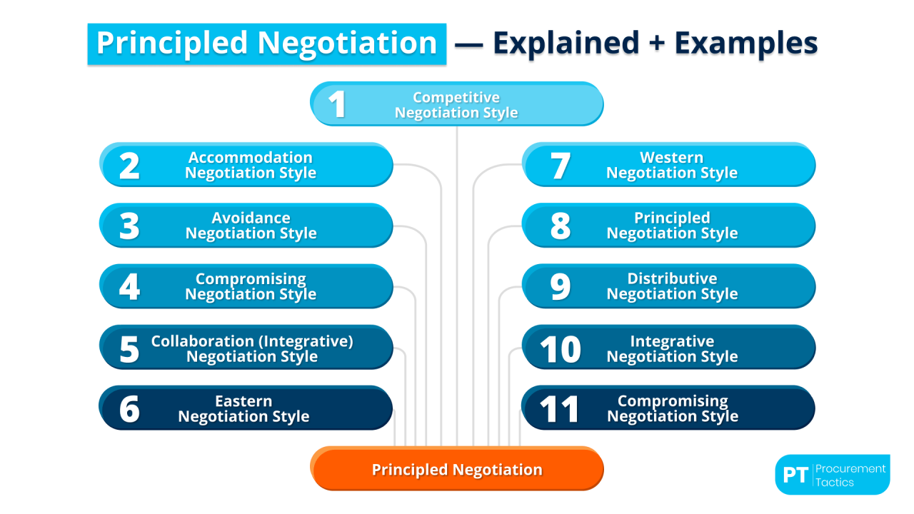 Principled Negotiation — Explained + Examples