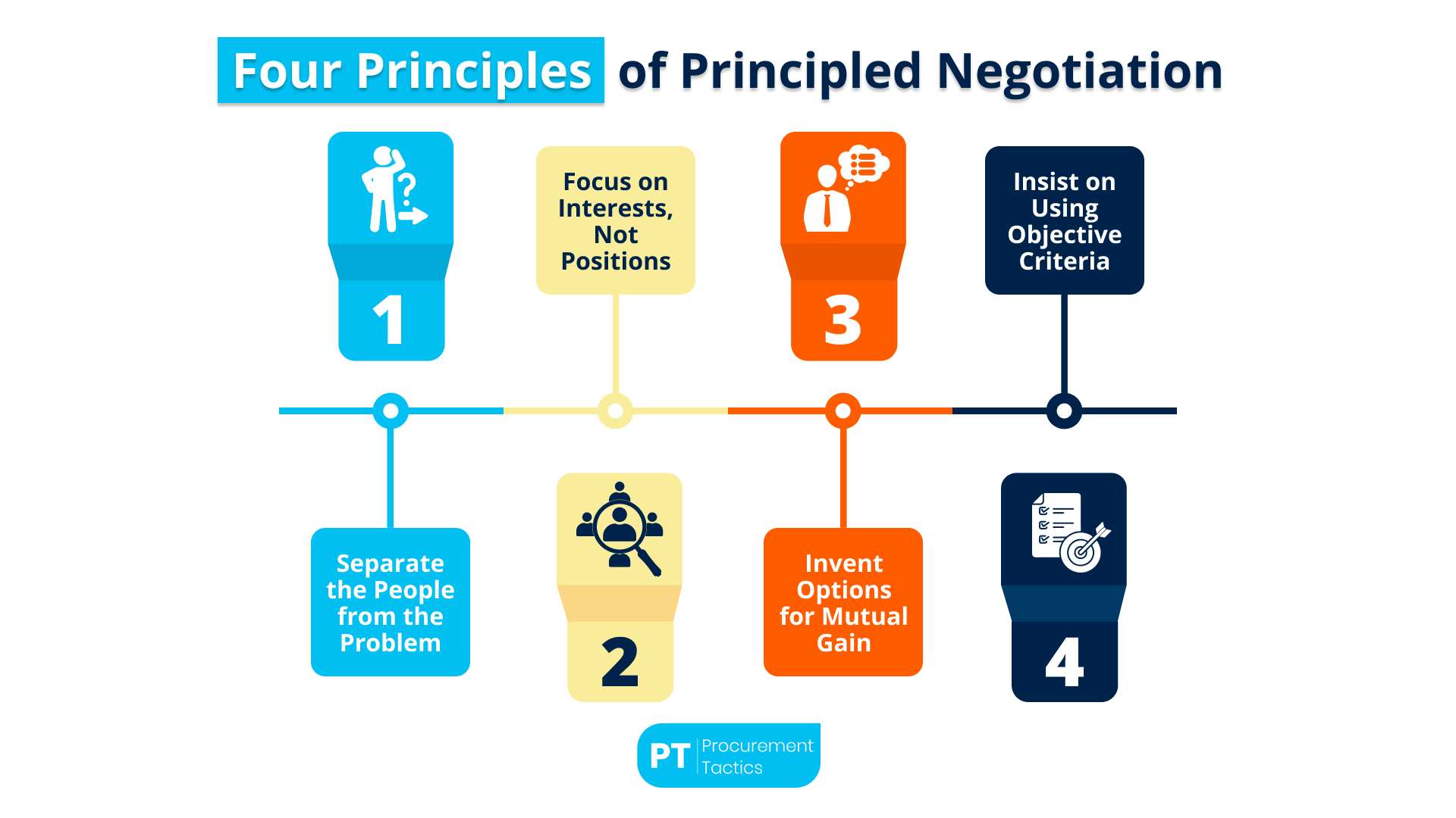 Principled Negotiation — Explained + Examples