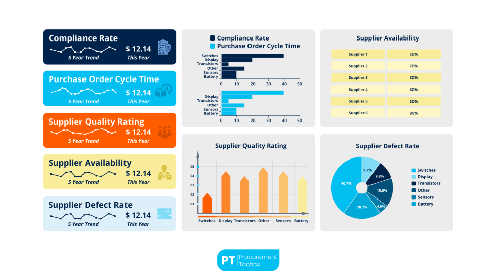 Procurement Dashboard — Explained + Example
