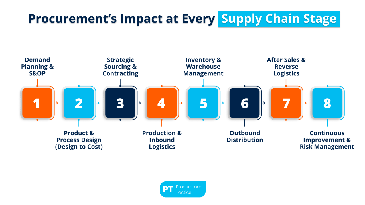 How is Procurement Related to Supply Chain Management
