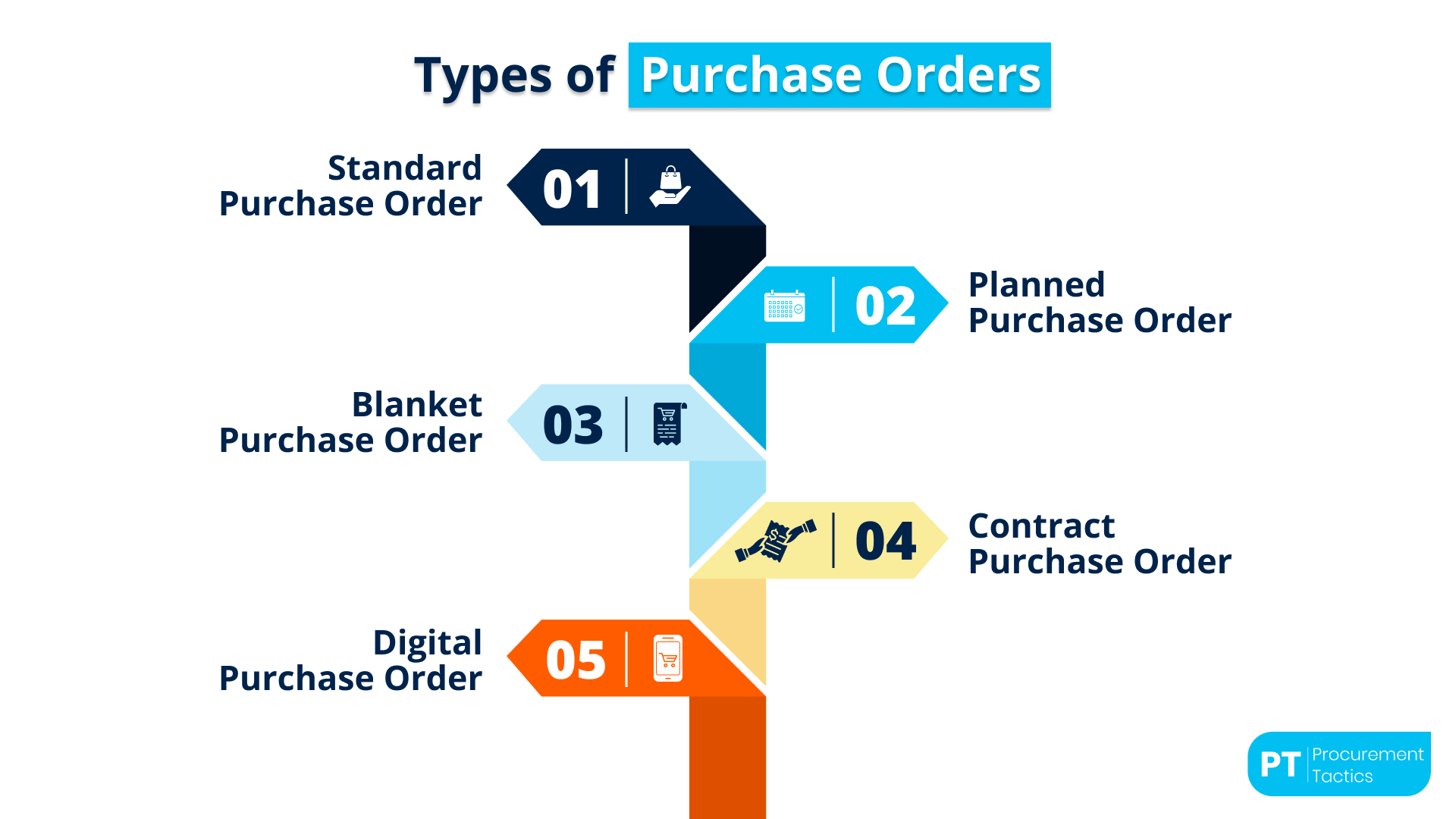 Purchase Order Management — Definition + Process Explained