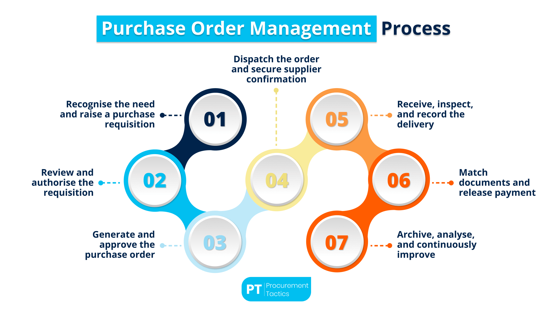 Purchase Order Management — Definition + Process Explained