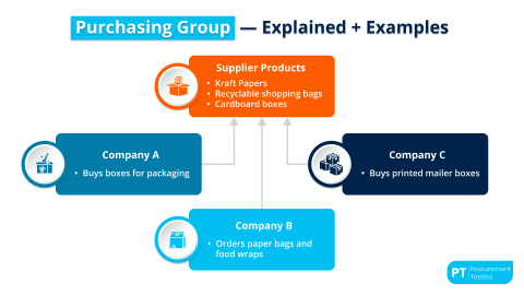 Purchasing Group — Explained + Examples