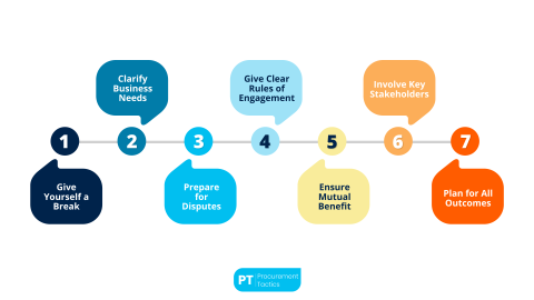 Renegotiation — Definition, Tips and Examples