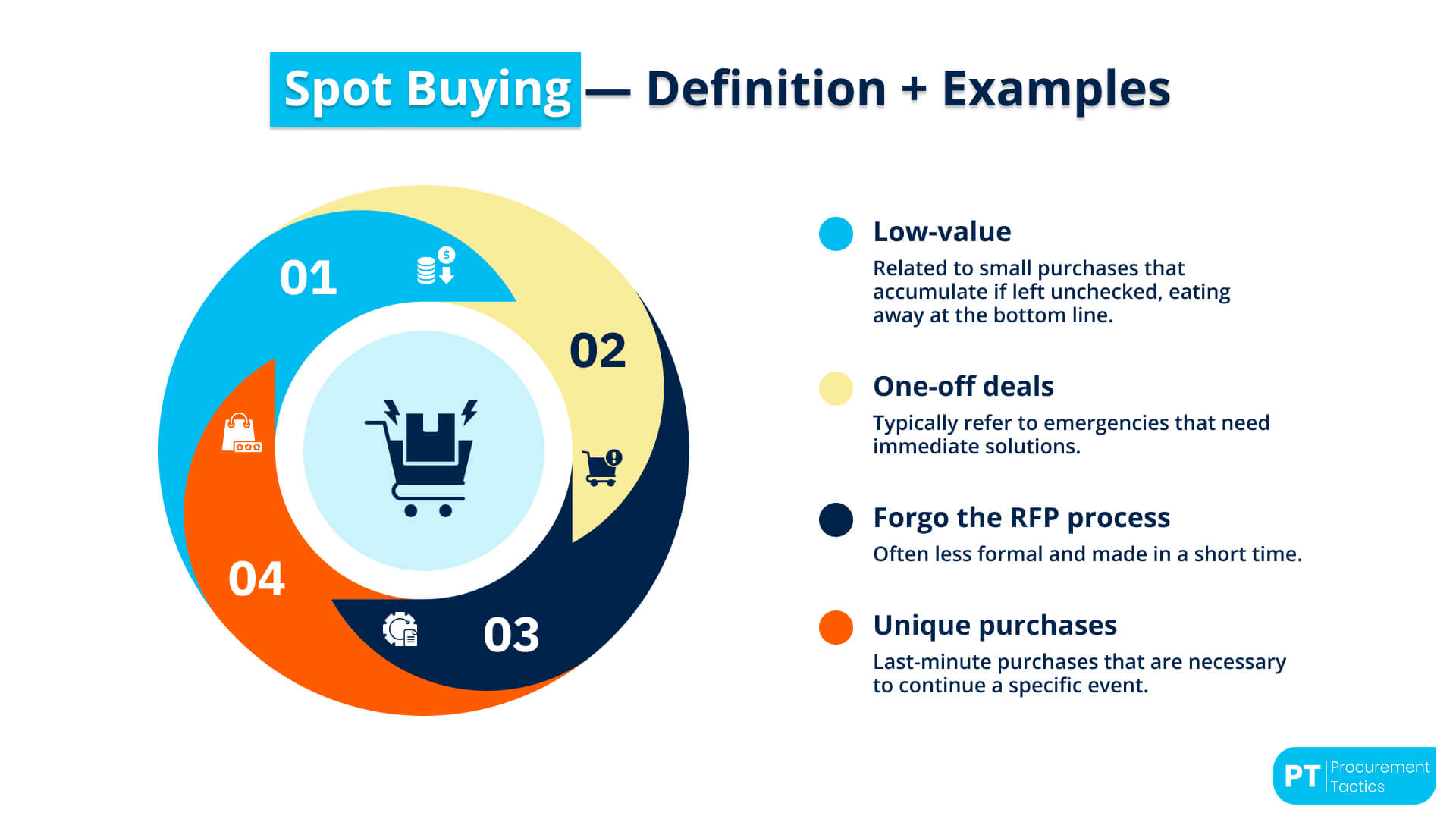 Spot Buying — Definition + Examples