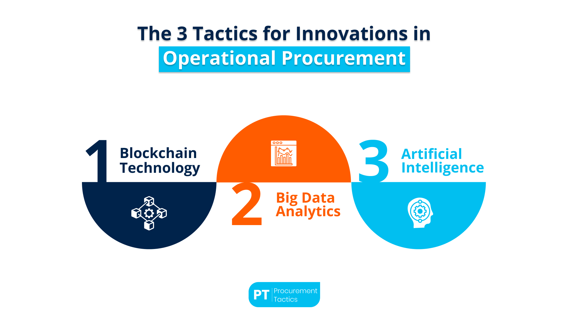 Tactics for Innovations in Operational Procurement