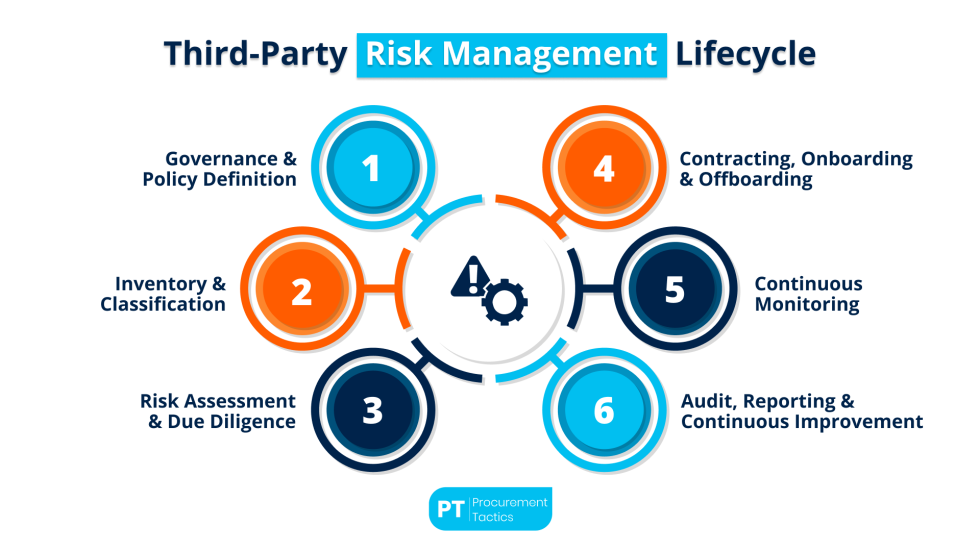 What is Third-Party Risk Management?